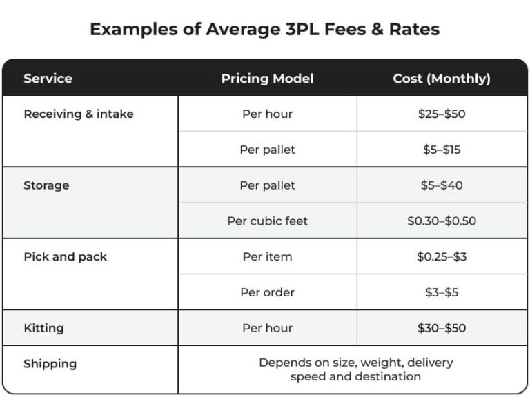 Calculating 3PL Fulfillment Cost Pricing